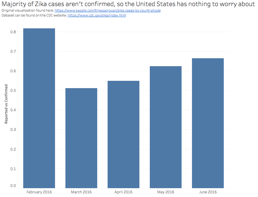 GitHub - eharada/Data_Viz_Deception_Project