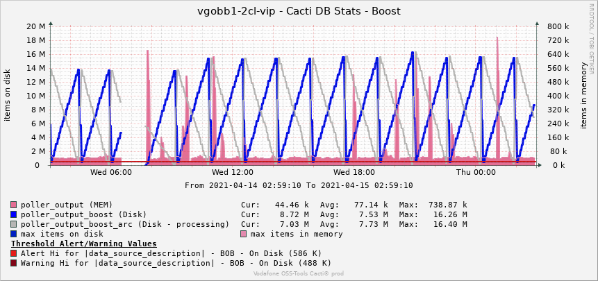 Wrong (maximum) poller-time reported, when poller-process dies · Issue #4219 · Cacti/cacti · GitHub