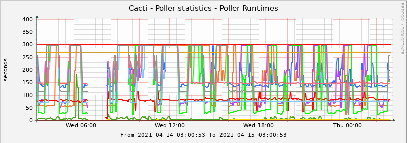 Wrong (maximum) poller-time reported, when poller-process dies · Issue ...