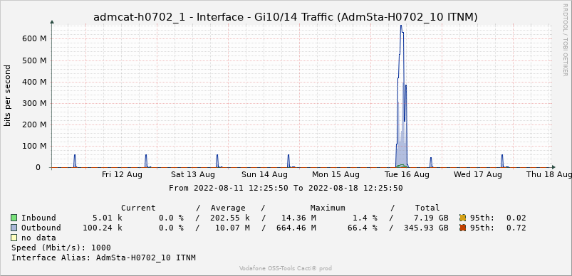Maximum and Minimum of graphs on Daily Basis. · Issue #4891 · Cacti/cacti · GitHub