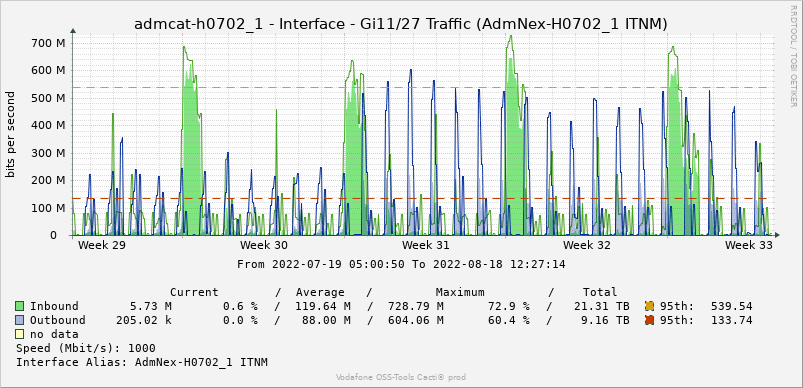 Maximum and Minimum of graphs on Daily Basis. · Issue #4891 · Cacti ...