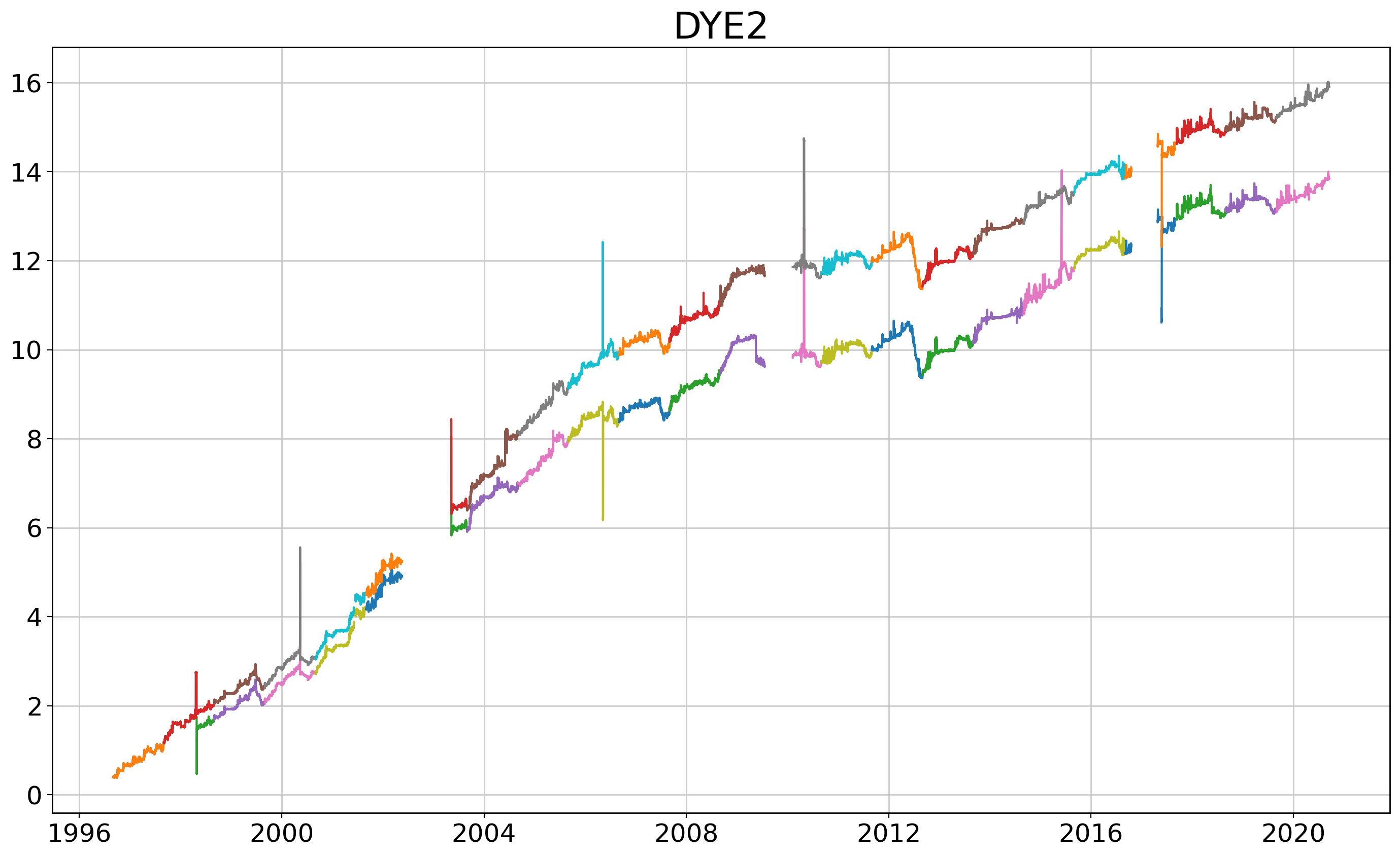 DY2 snow height adjustments · Issue #100 · GEUS-Glaciology-and-Climate ...