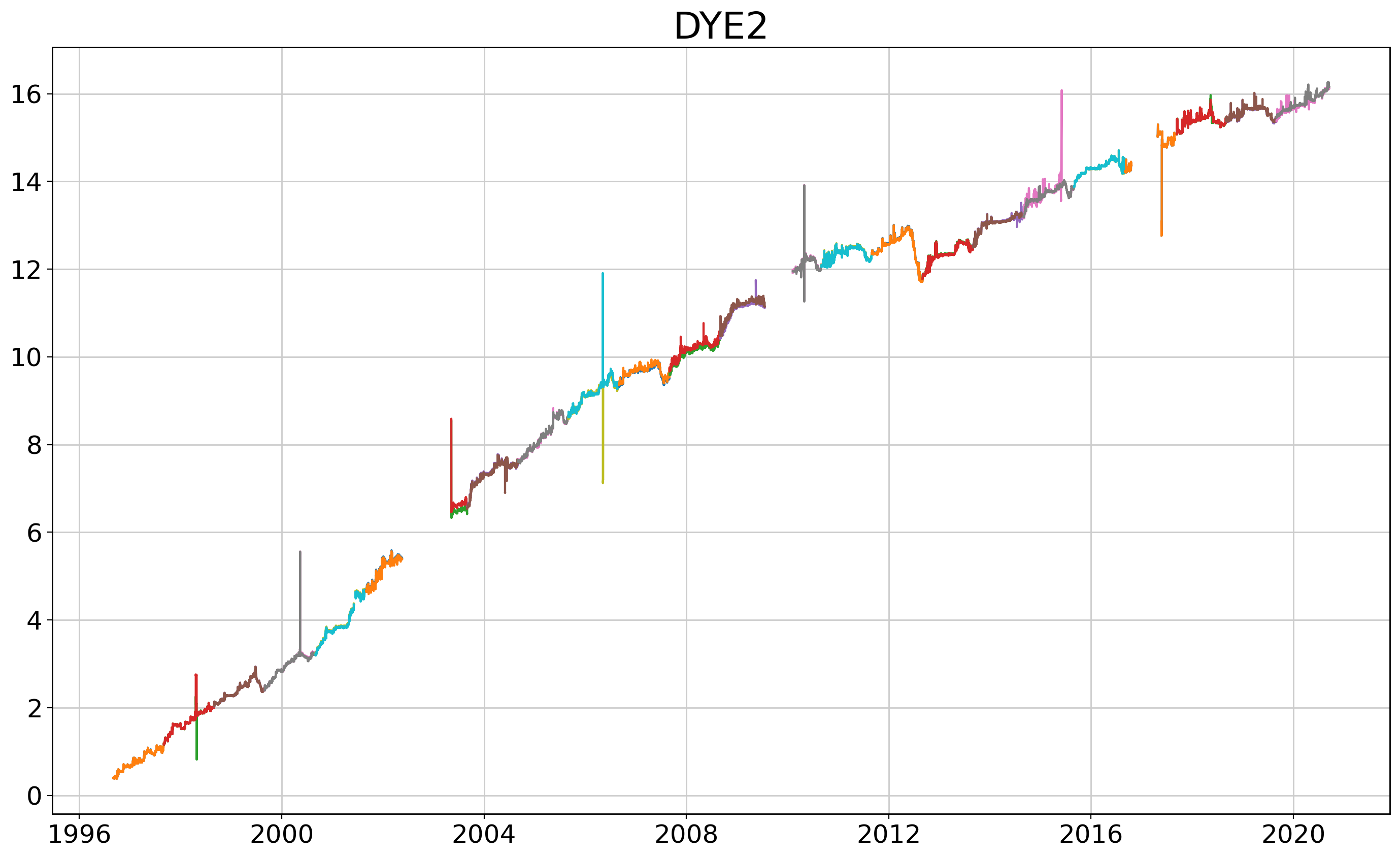 DY2 snow height adjustments · Issue #100 · GEUS-Glaciology-and-Climate ...
