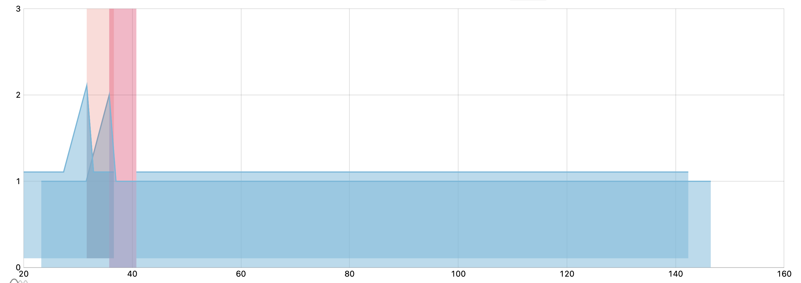 Duplicated chart data when remove a series range using series.axisRanges.removeValue(range ...