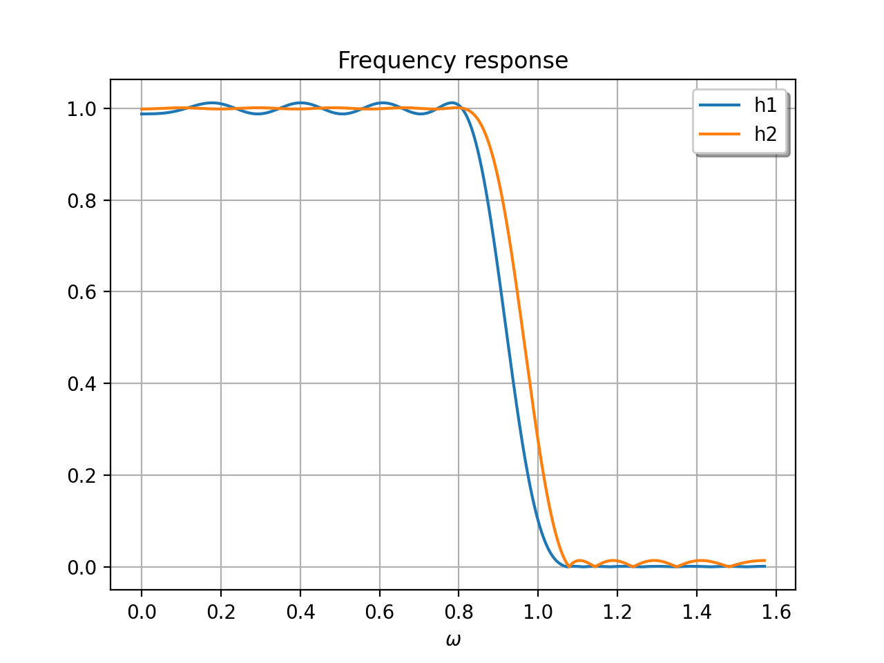 scipy.signal.remez ignores the weight parameter · Issue #11939 · scipy/scipy · GitHub