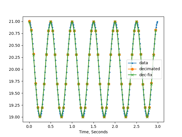 BUG: scipy.decimate shifting DC of signal · Issue #17042 · scipy/scipy ... BUG: scipy.decimate shifting DC of signal · Issue #17042 · scipy/scipy ...