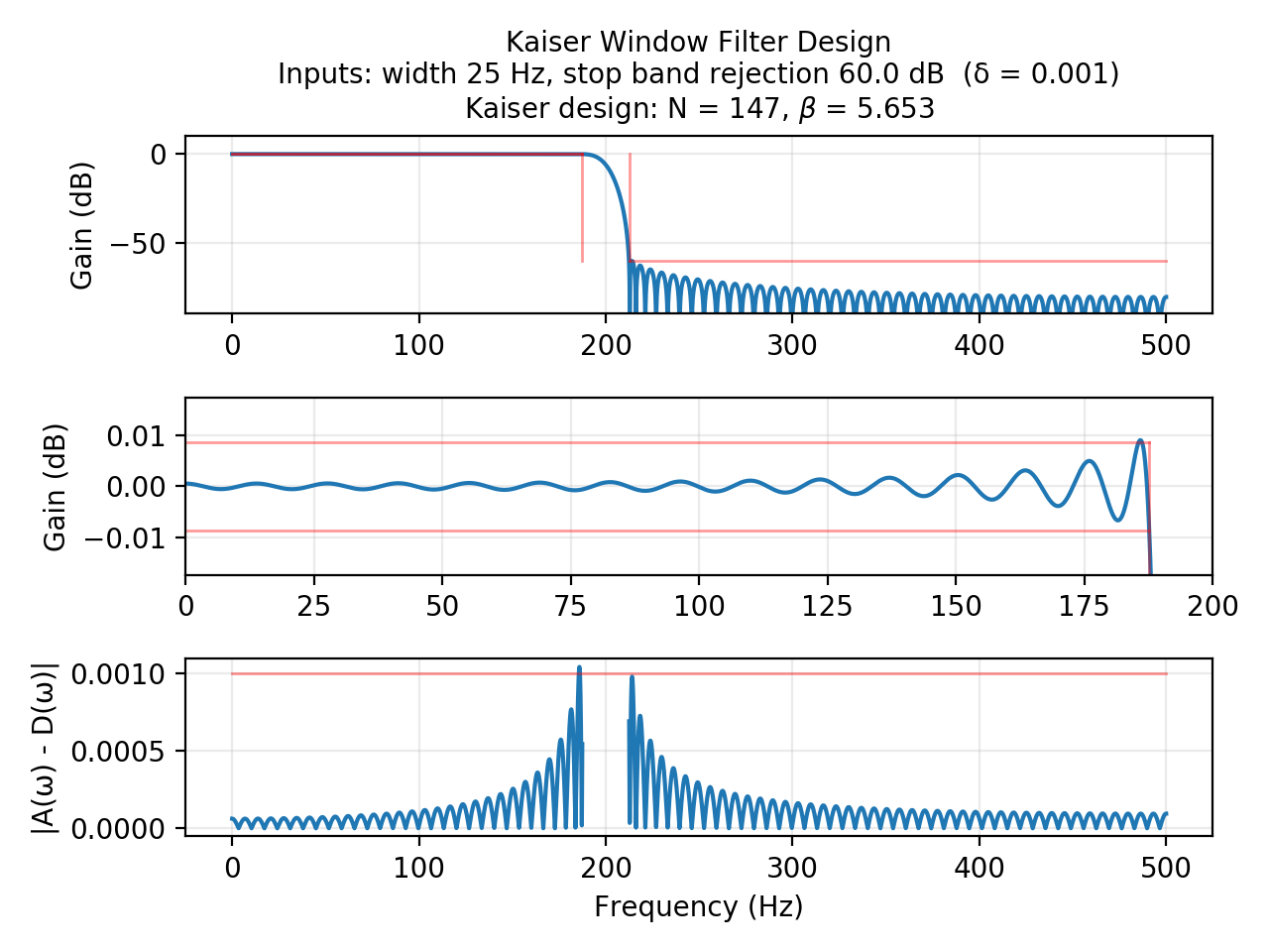 scipy.signal.kaiserord input args do not make sense as documented ...