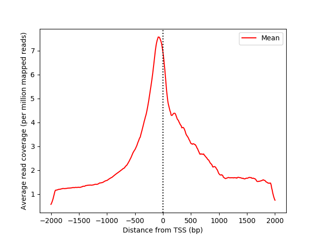 TSS enrichment? · Issue #50 · ENCODE-DCC/atac-seq-pipeline · GitHub