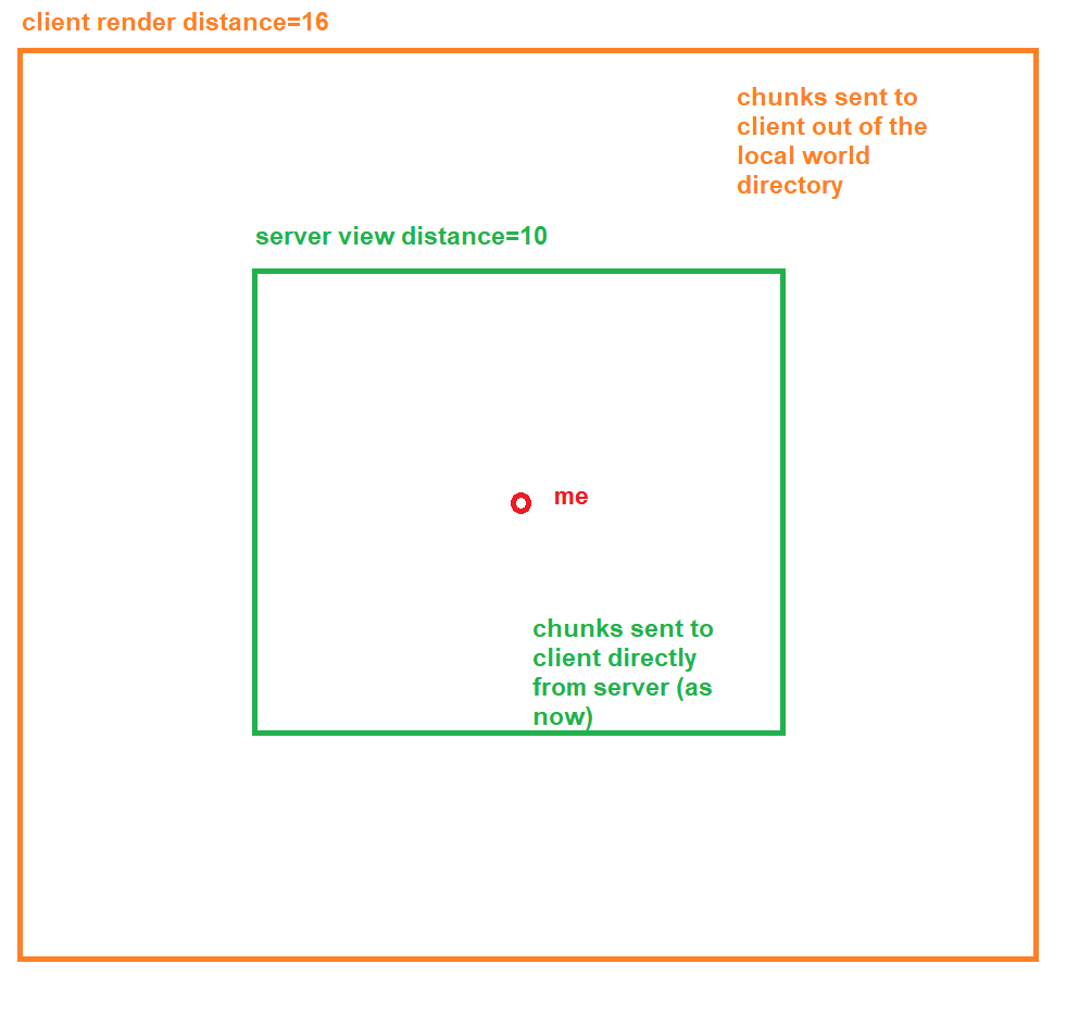 Give previously-downloaded chunks to the client allowing larger render ...