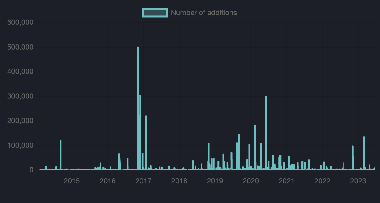 Contributors graph · Issue #847 · go-gitea/gitea · GitHub