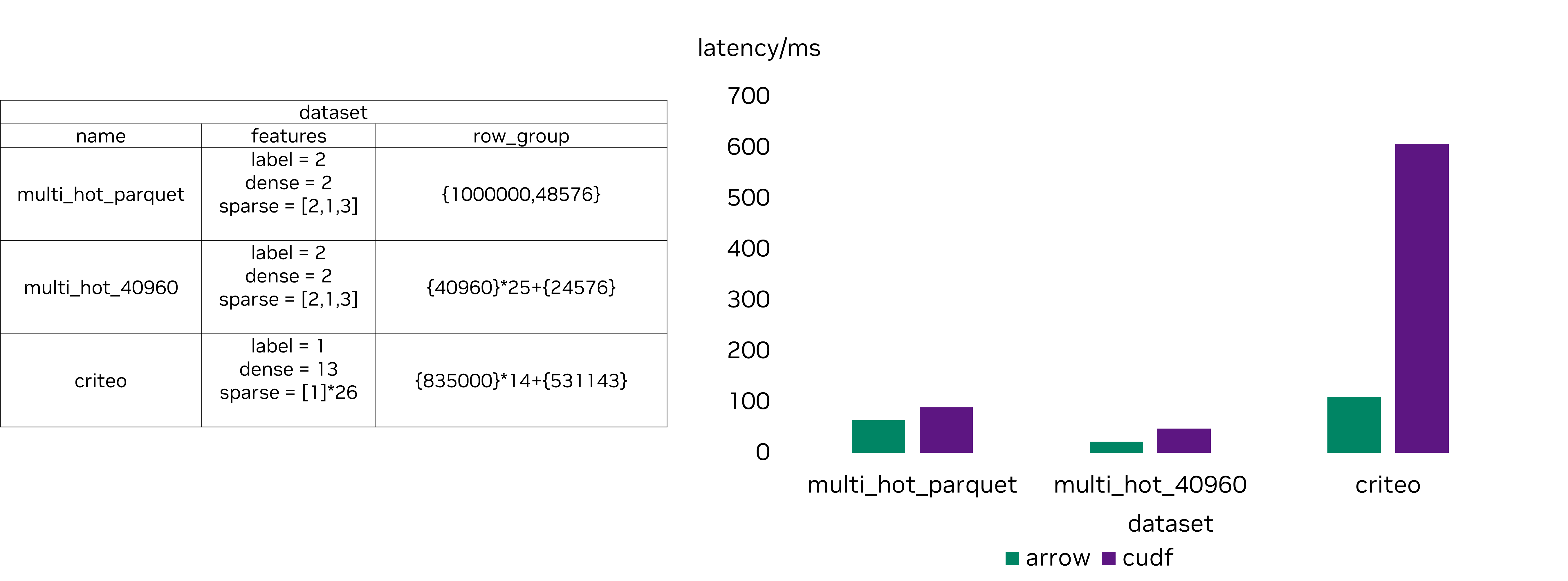 [BUG] libcudf::read_parquet performance worse than arrow::file_reader · Issue #12479 · rapidsai ...