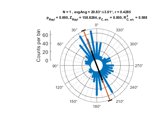 Issue Plotting Mean Of Circular Data Issue 5 Zifredder CircHist GitHub