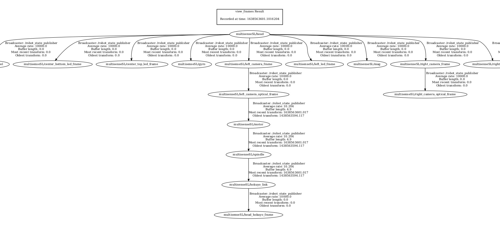 Incorrect Multisense SL URDF (incorrect transforms and joint types and ...