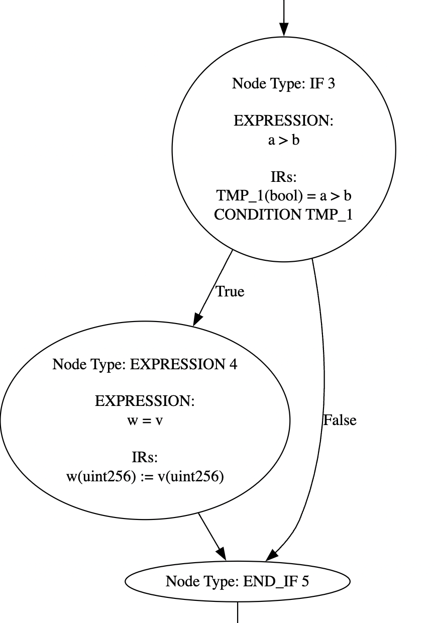 Bug If Statement Cfg Is Produced Incorrectly When The True Branch Is An Empty Block · Issue