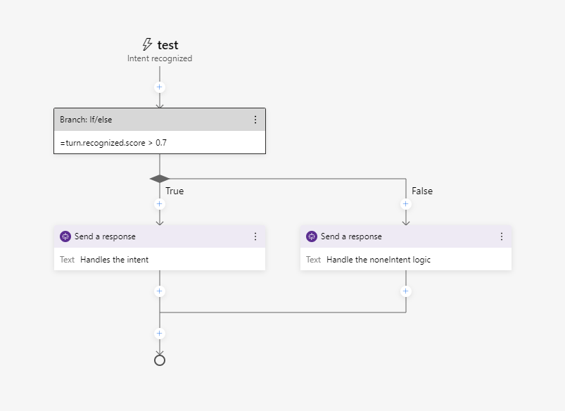 Unknown Intent doesn't appear to be working correctly when using LUIS · Issue #3424 · microsoft ...