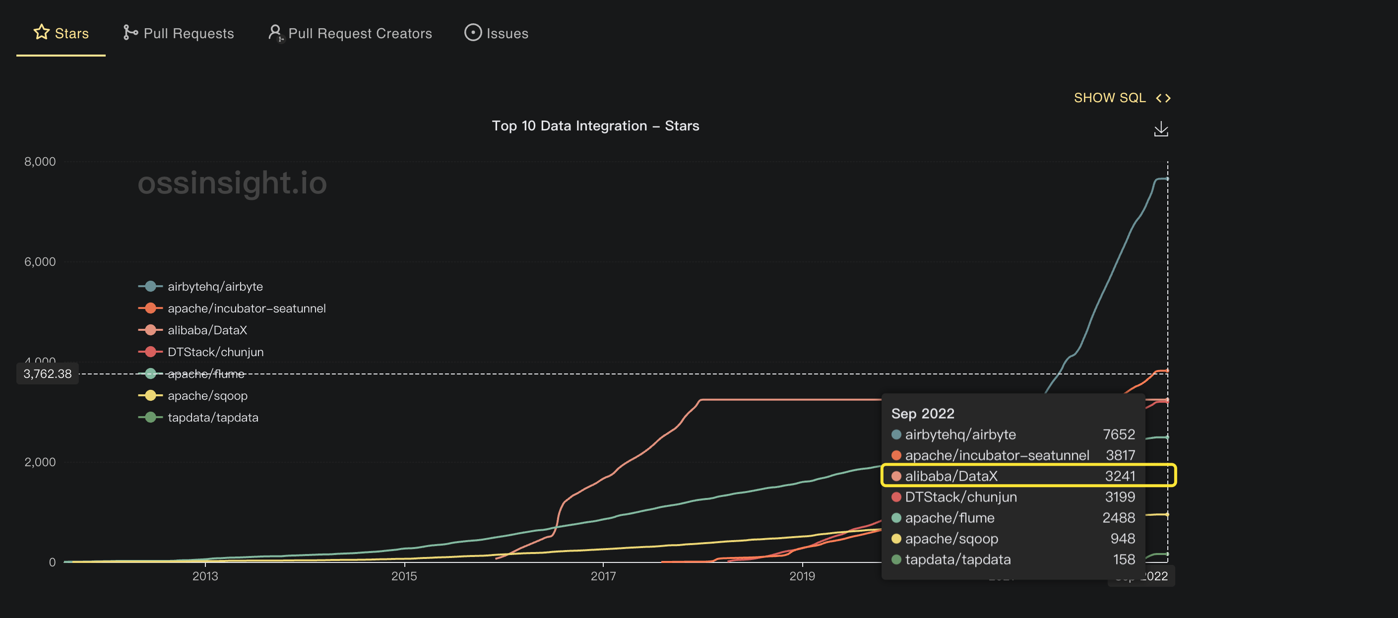 [bug] Inaccurate data · Issue #773 · pingcap/ossinsight · GitHub