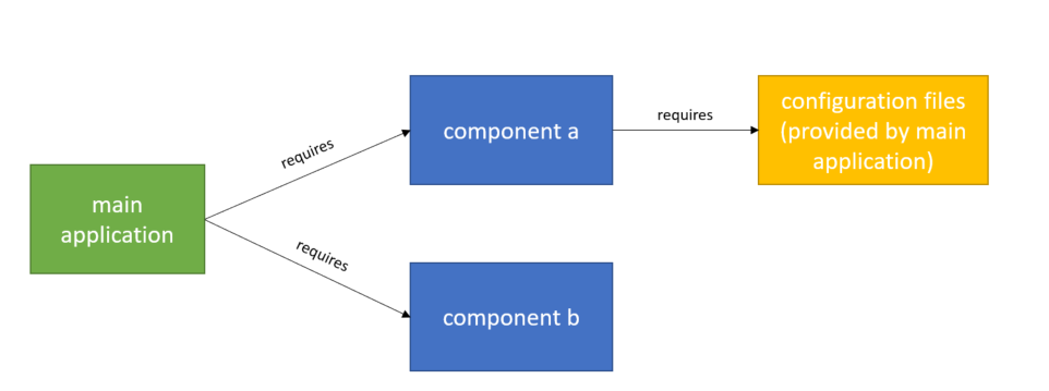 [question] How To Handle Configuration Files For Dependencies · Issue 14847 · Conan Io Conan