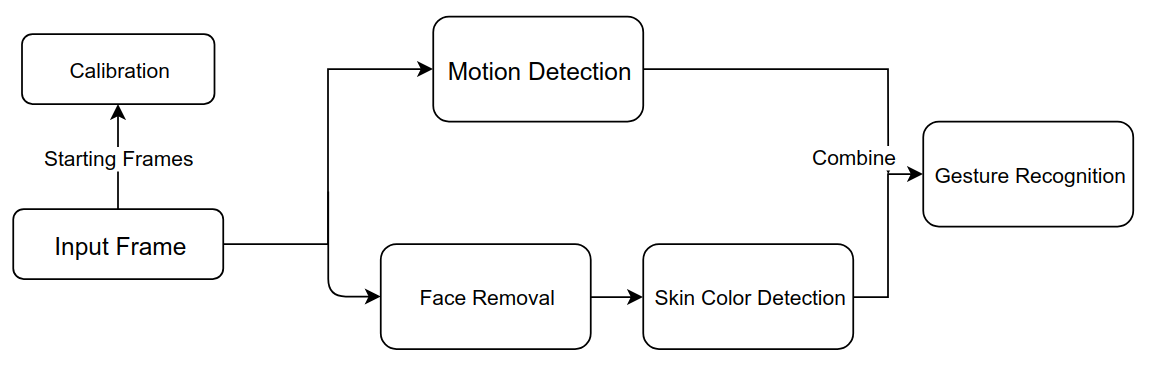 GitHub - aymanElakwah/Hand-Detection
