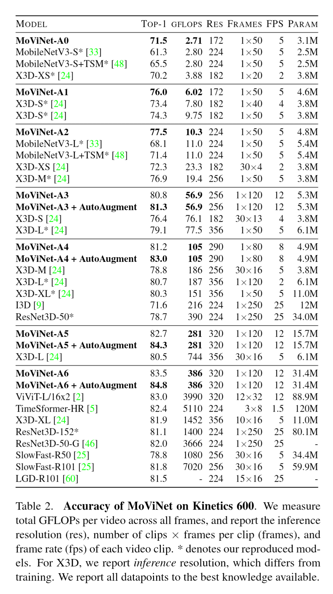 [Feature] MoViNet Implementation · Issue #2680 · open-mmlab/mmaction2 · GitHub