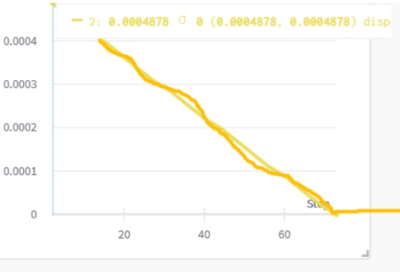 Learn Rate Behavior Is Not Expected When Using Transformers