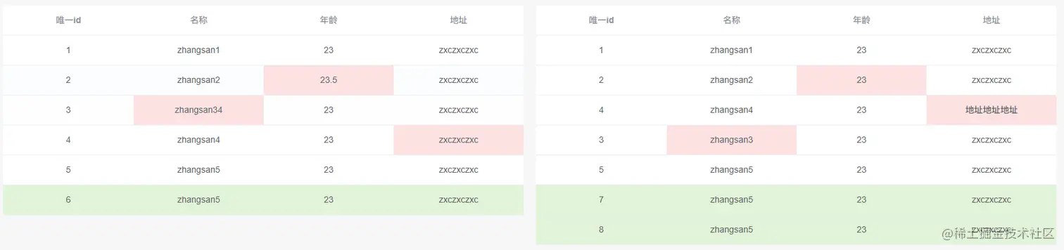 增加 TableDiff 组件 · Issue #44562 · ant-design/ant-design · GitHub