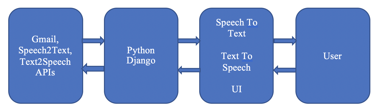 GitHub - uysalemre/Voice-Mail: Python, Django, Text to Speech, Speech ...
