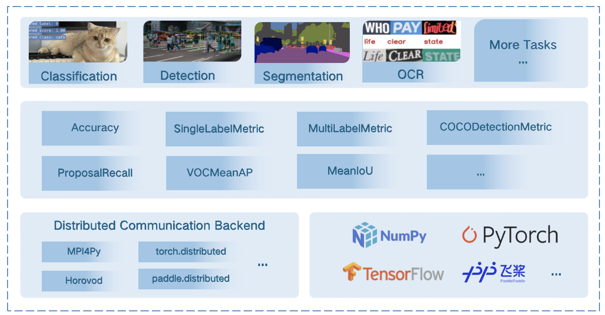 【开源自荐】MMEval - 跨框架算法评测库 · Issue #231 · GitHubDaily/GitHubDaily · GitHub