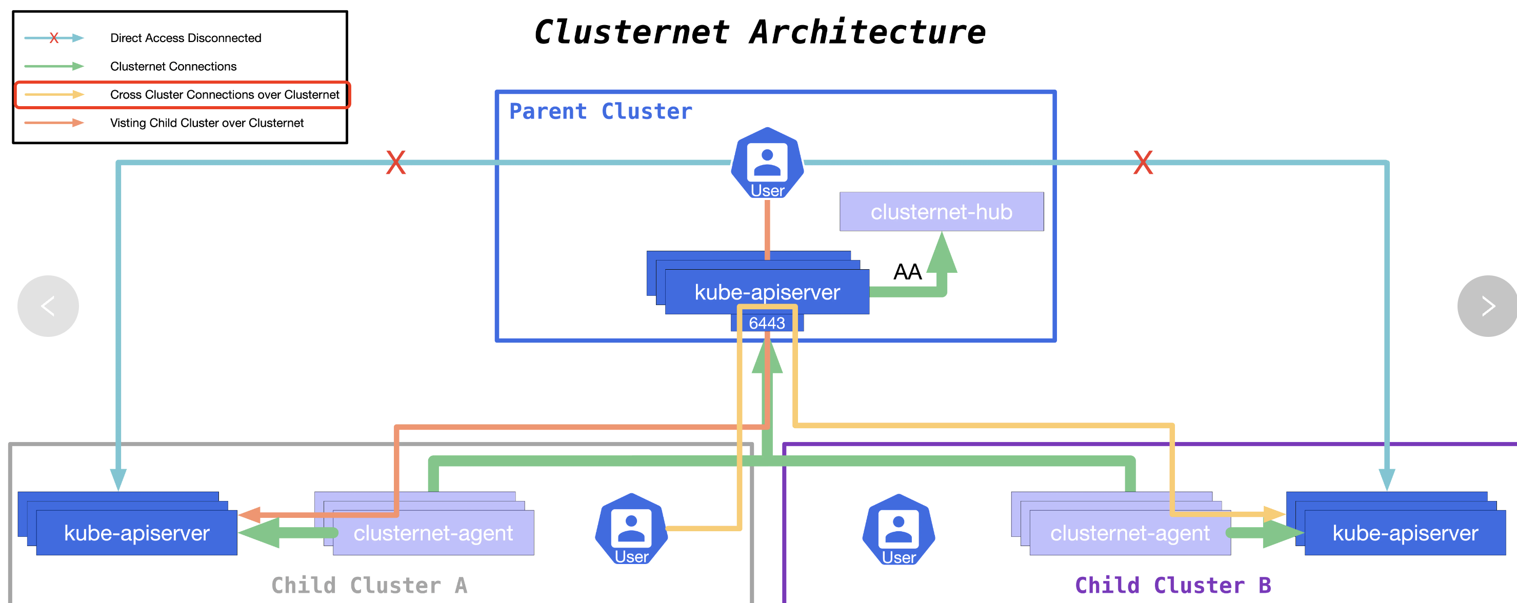 How can I cross cluster connections over clusternet? · Issue #458 ...