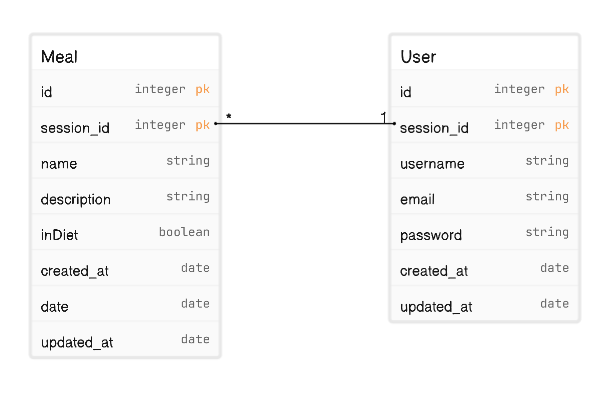 GitHub - bielpatricio/api-rest-daily-diet: Daily Diet api, challenge 2 from ignite nodeJS from ...