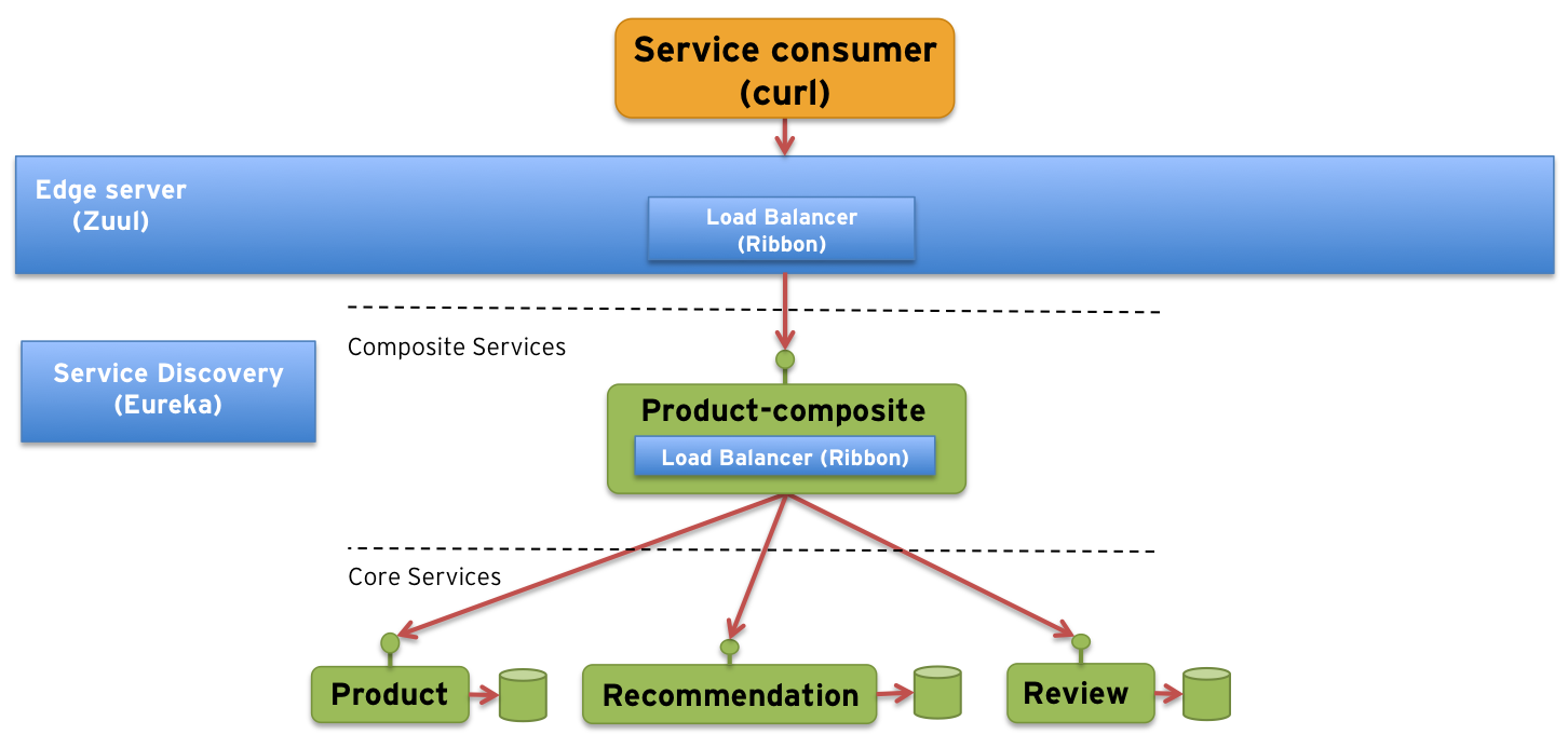 GitHub - yim0823/Spring-Cloud-With-Netflix