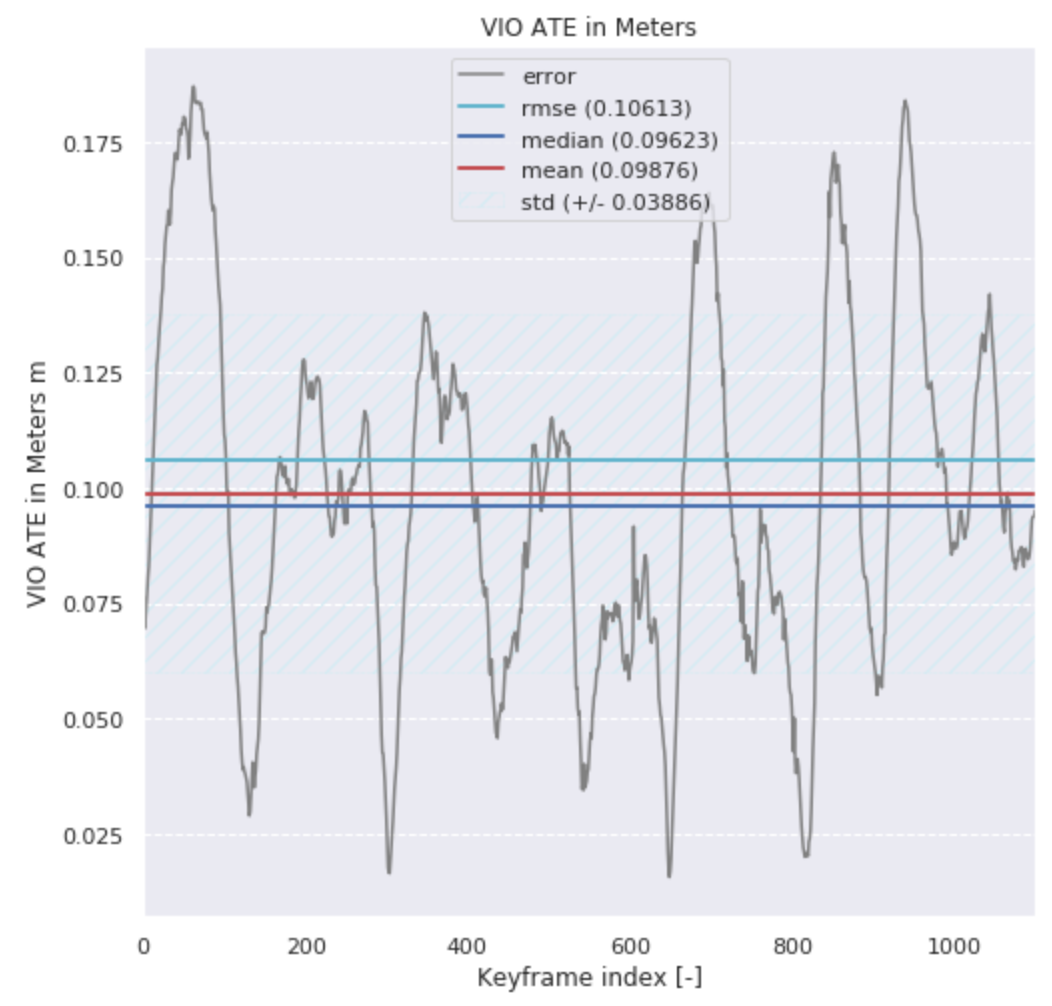 Euroc Performance Evaluation · Issue 161 · Hkust Aerial Roboticsvins 
