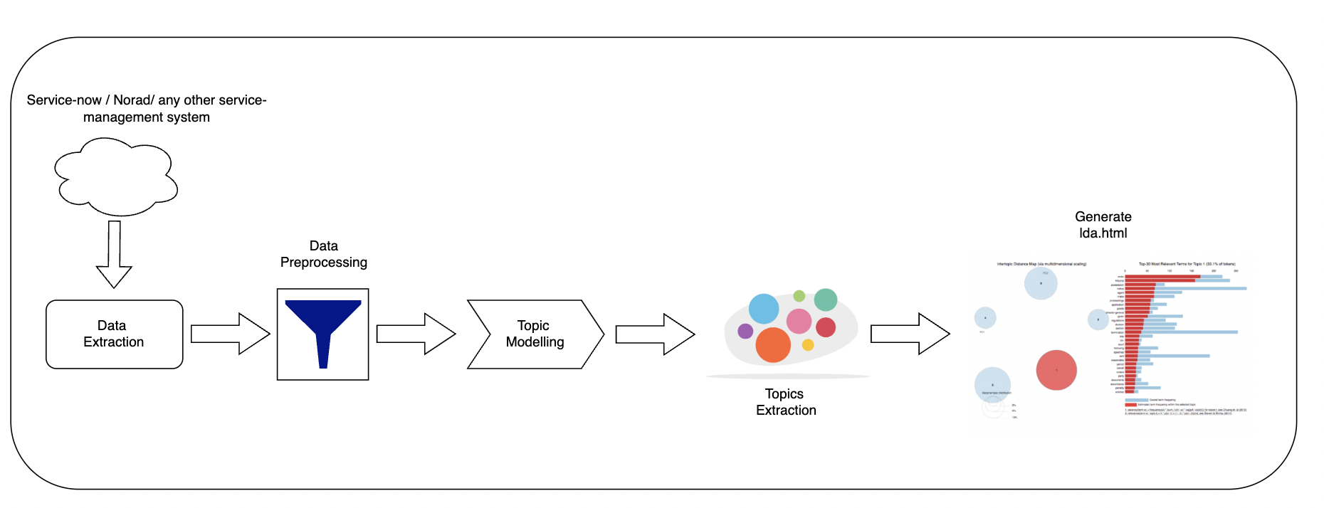 GitHub - rajpaljatin19/topic-modelling-incident-data