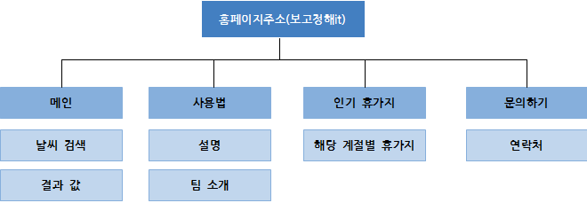 GitHub - yoonsoyoung/bogojeonghaeit: 청년취업아카데미 머신러닝기반 JAVA 응용 SW개발자과정 최종프로젝트