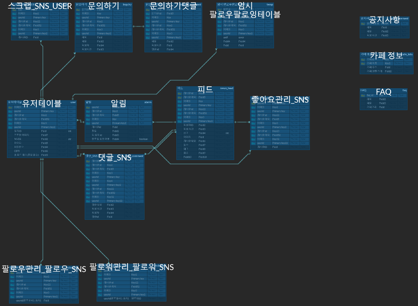 GitHub - yoonsoyoung/CAMEO-Local_Cafe_WebSNS: 나의 작고 소중한 카페를 나누는 공간. | 동네 카페를 주제로 한 반응형 Web ...