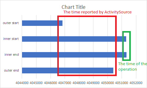 System.Diagnostics.ActivitySource timestamps are not accurate on .NET Framework · Issue #44354 ...