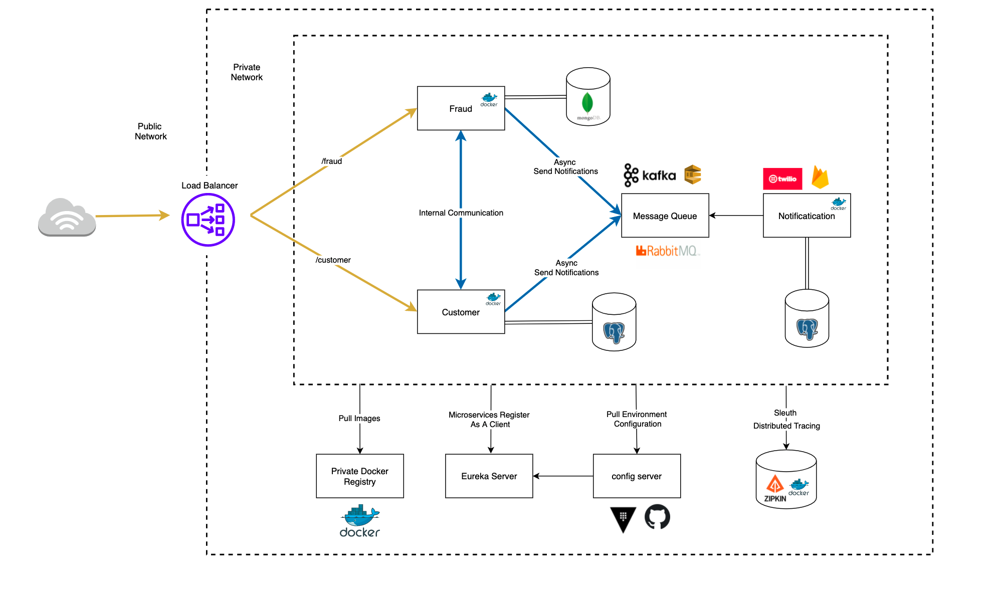 GitHub - mnadeemarif/spring-microservices: Microservice Implementation ...