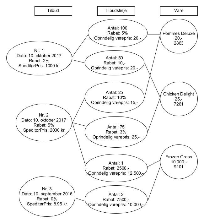 Objekt / domænemodel | Persistering af data · Issue #188 · juli516b/eksamensprojekt · GitHub