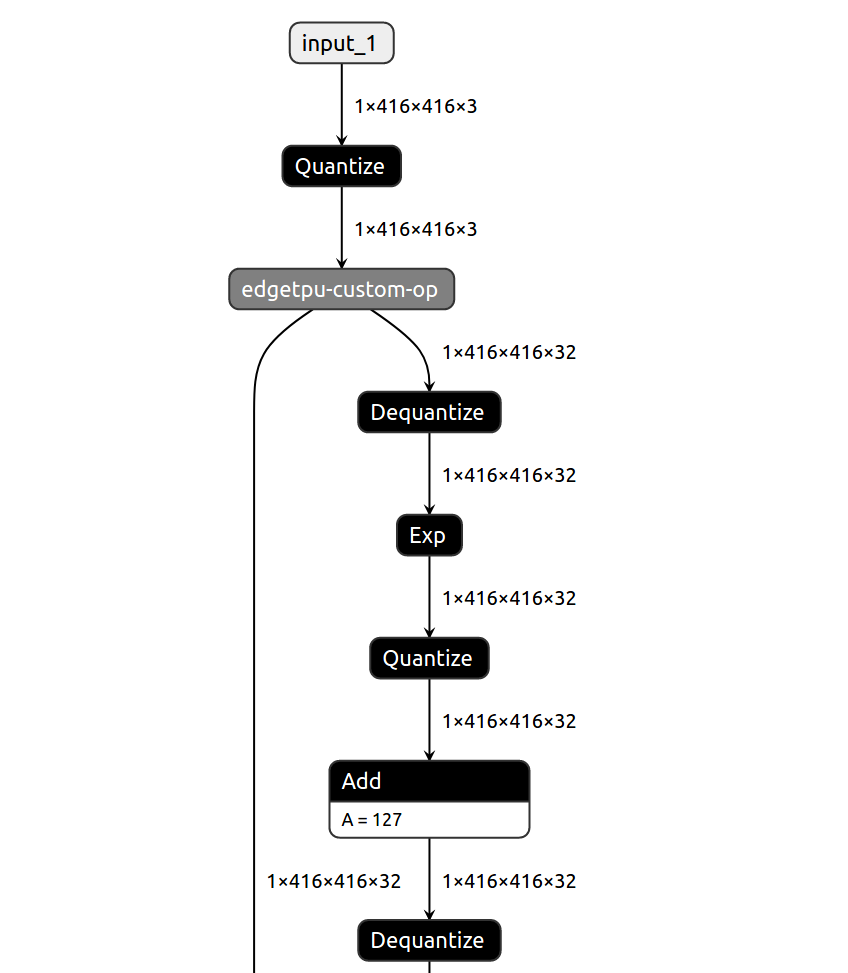 YOLOv4 Edge TPU model · Issue #63 · PINTO0309/PINTO_model_zoo · GitHub