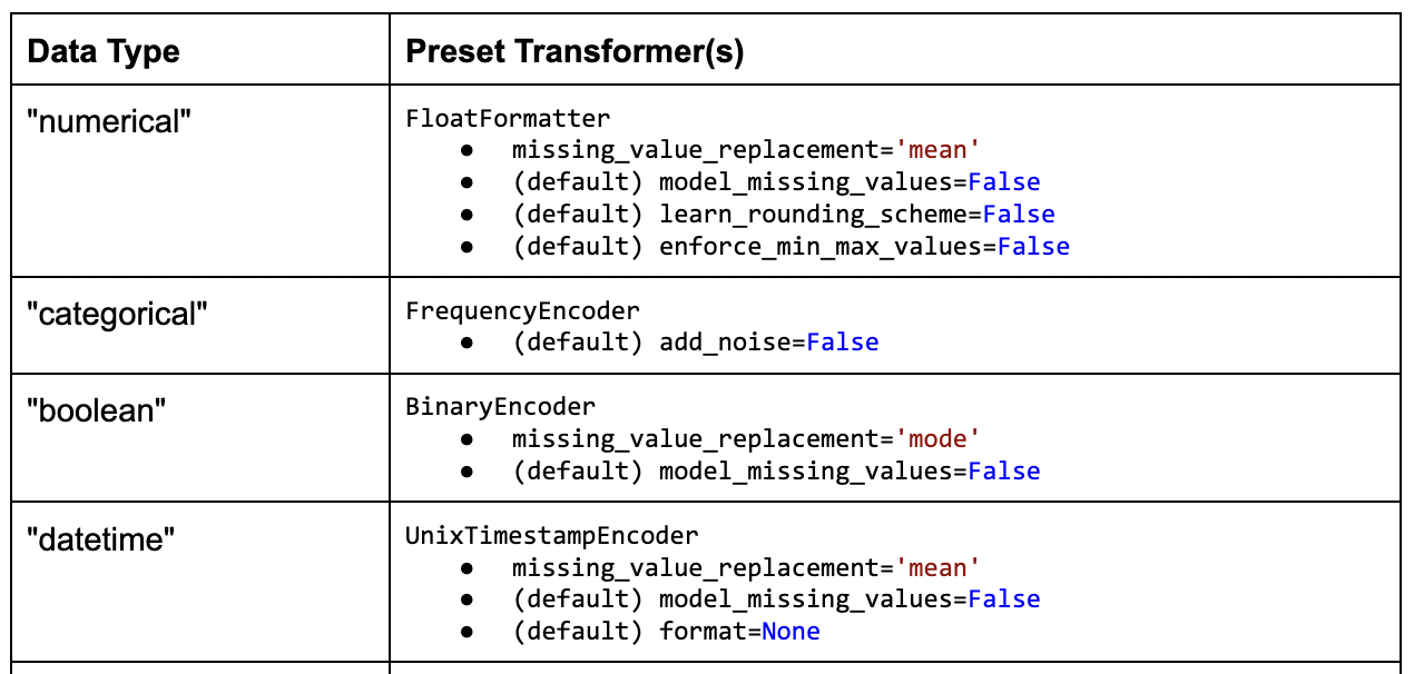 Update `HyperTransformer` default transformers · Issue #398 · sdv-dev/RDT · GitHub
