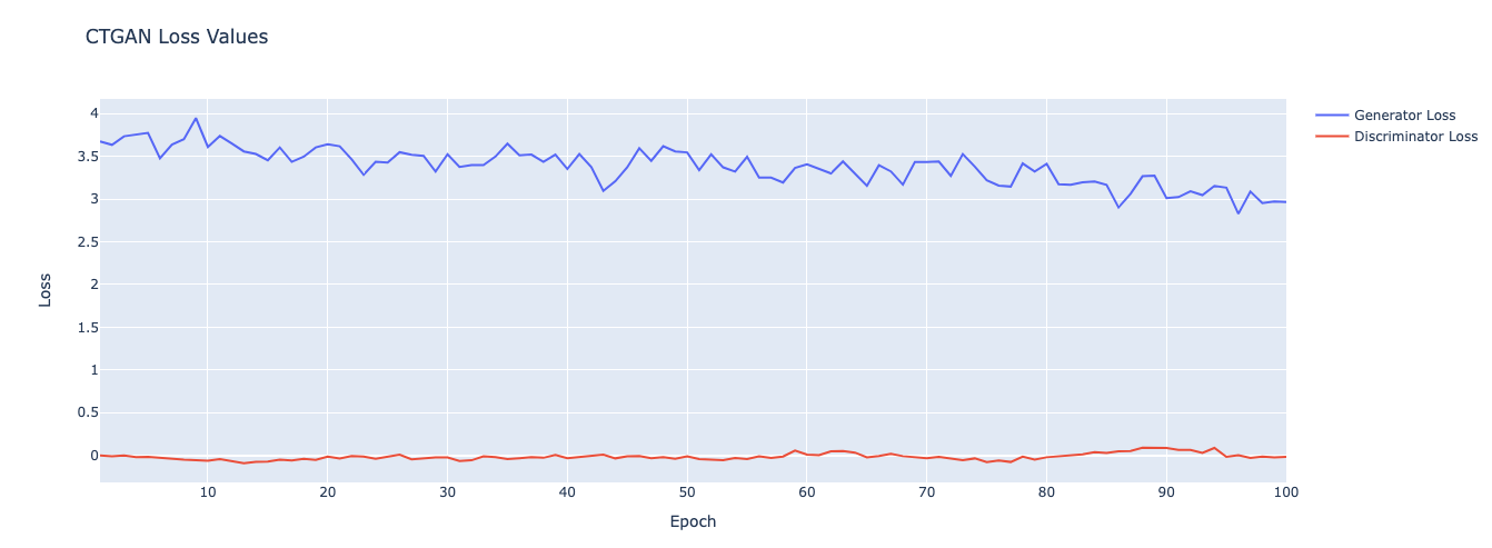 Extraction of loss values of the Generator and Discriminator when using CTGAN · Issue #896 · sdv ...