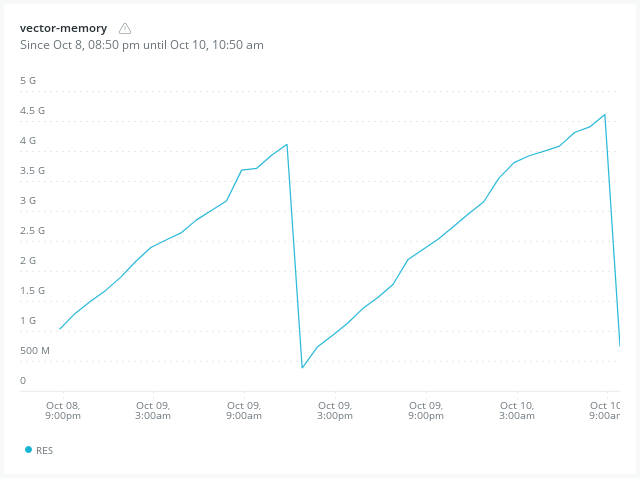 Metrics are not being expired even with expire_metrics_secs set. · Issue #14789 · vectordotdev ...