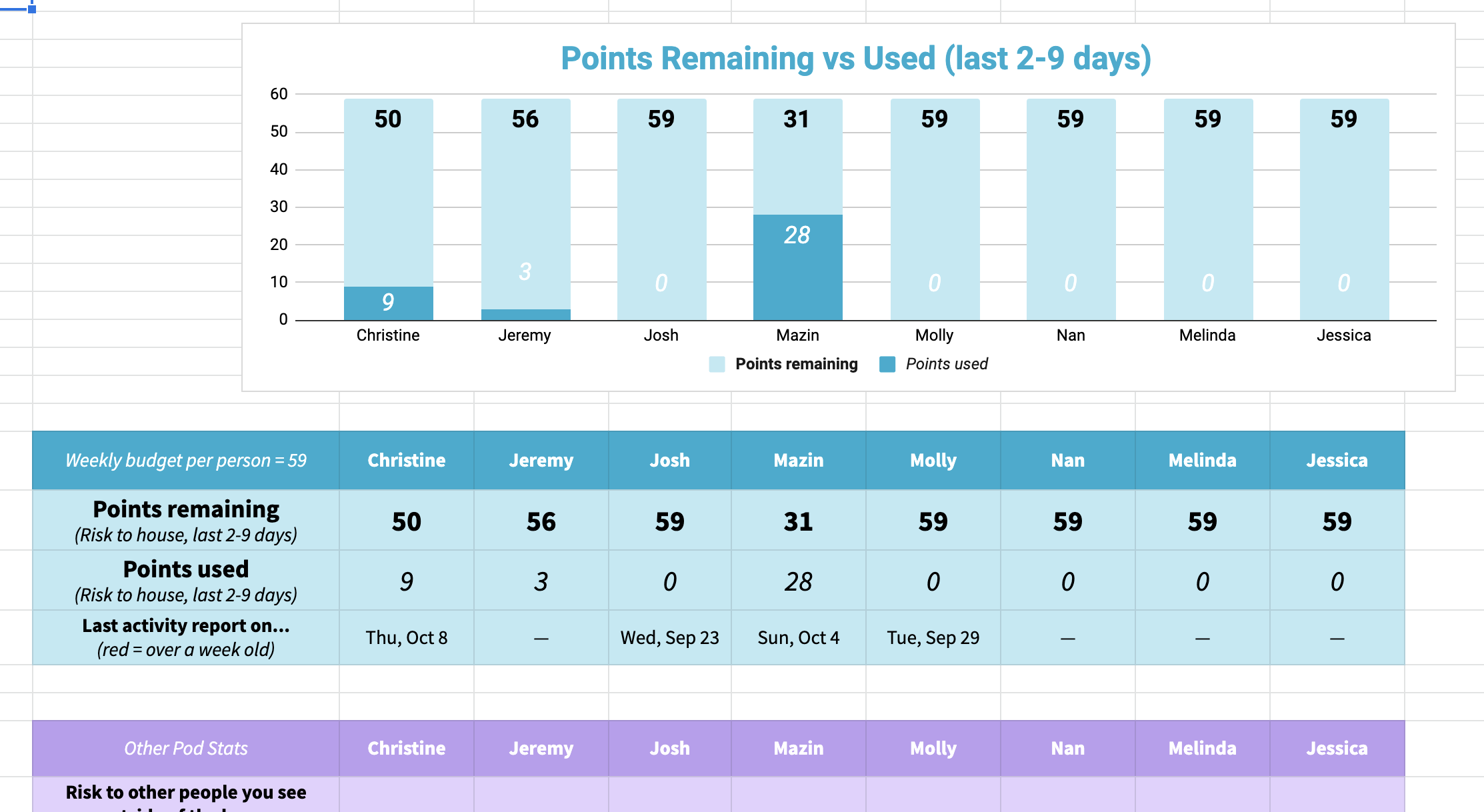Spreadsheet: Pod Overview graph and table · Issue #322 · microCOVID ...