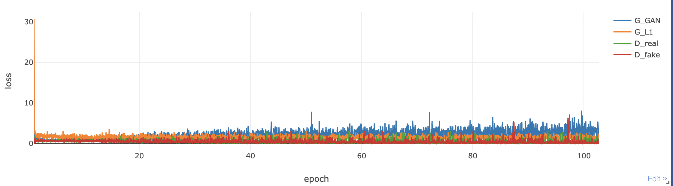 The problem of G_GAN loss of pix2pix becominvg larger · Issue #958 · junyanz/pytorch-CycleGAN ...