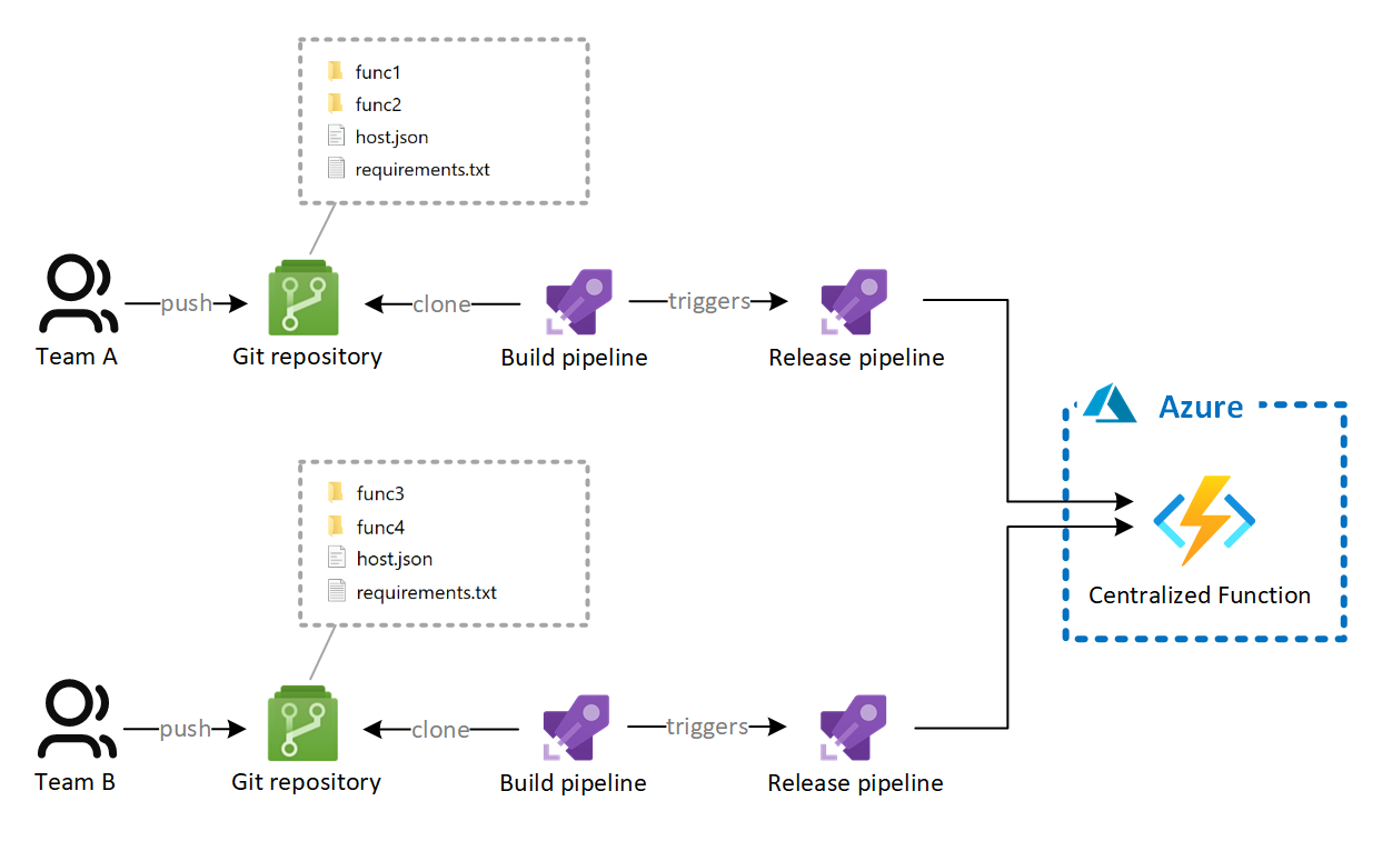 Incrementally add function to Azure Function Host without overwriting already deployed functions ...
