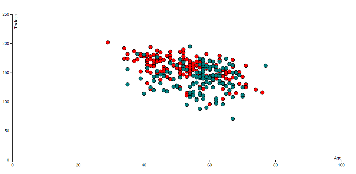 GitHub - ditoadiansyahh/visualization-d3-heart: Heart disease data ...