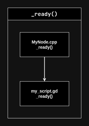 C++ virtual functions calls before GDscript · Issue #7821 · godotengine/godot-proposals · GitHub