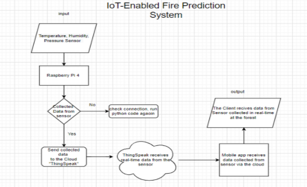 GitHub - marwasafa/IoT-Based-Fire-Predition-System