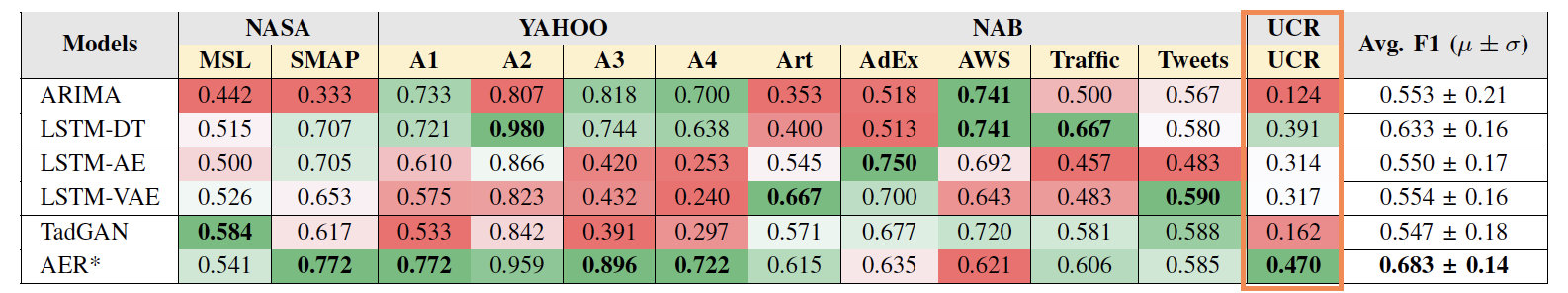 Questions about the experimental results in Table III of the AER paper · Issue #398 · sintel-dev ...