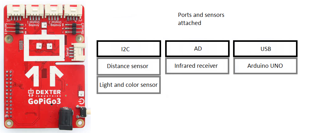 GitHub - Kirkjii/GoPiGo3RobotCar: A GoPiGo3 robot car built on ...