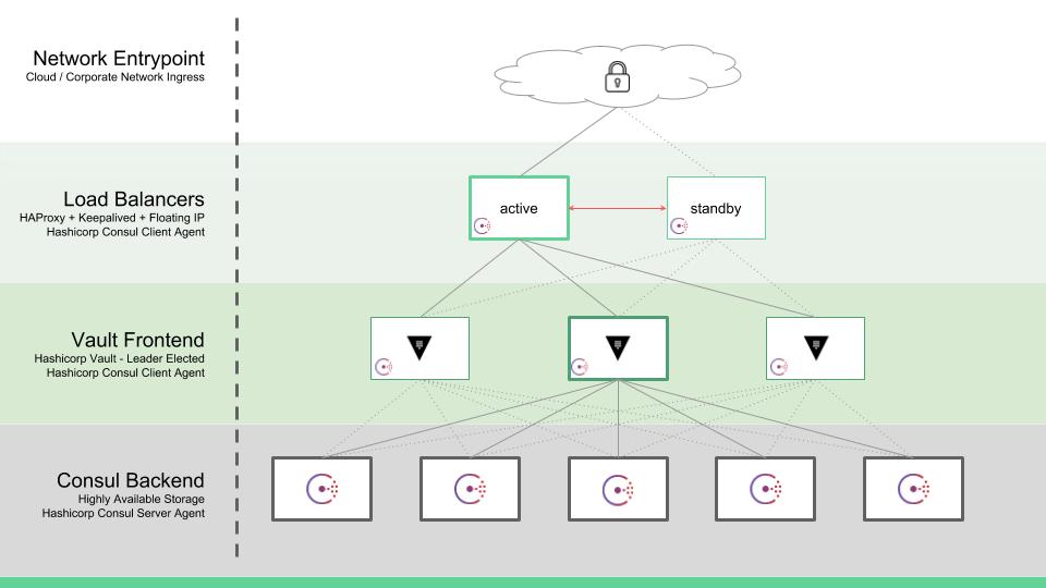 GitHub - SamirNabadov/Hashicorp-vault-consul-cluster